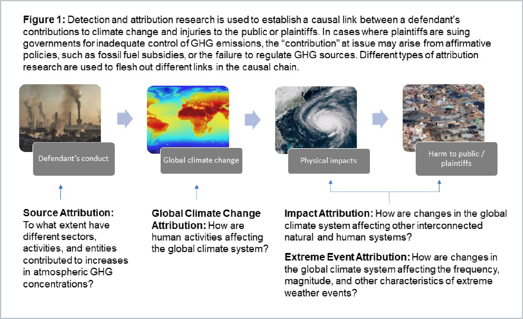 Government Action and Climate Science | Climate Judiciary Project